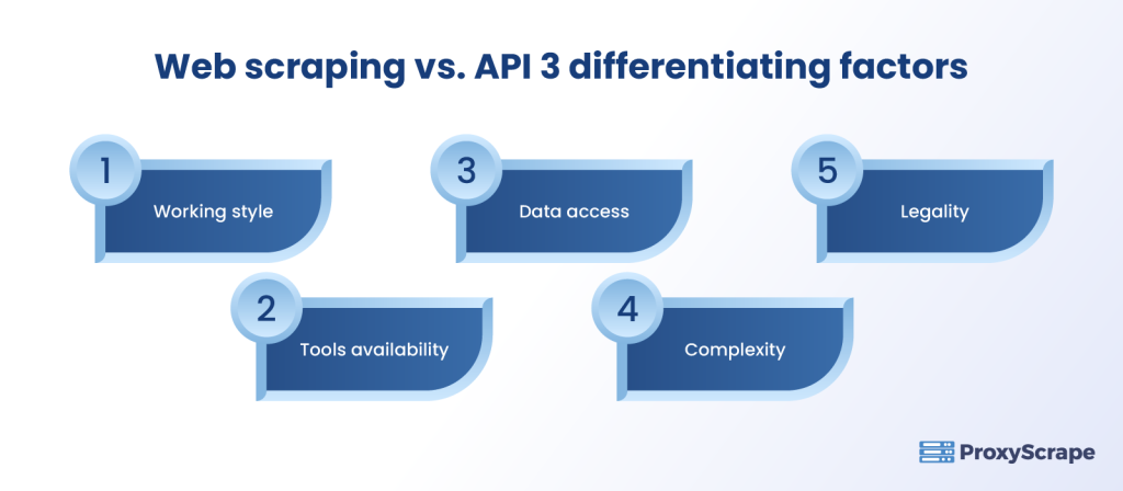 Web Scraping vs. API – 5 Unique Differences