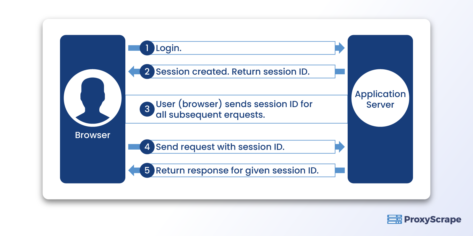 Sessions And Cookies In Web Scraping