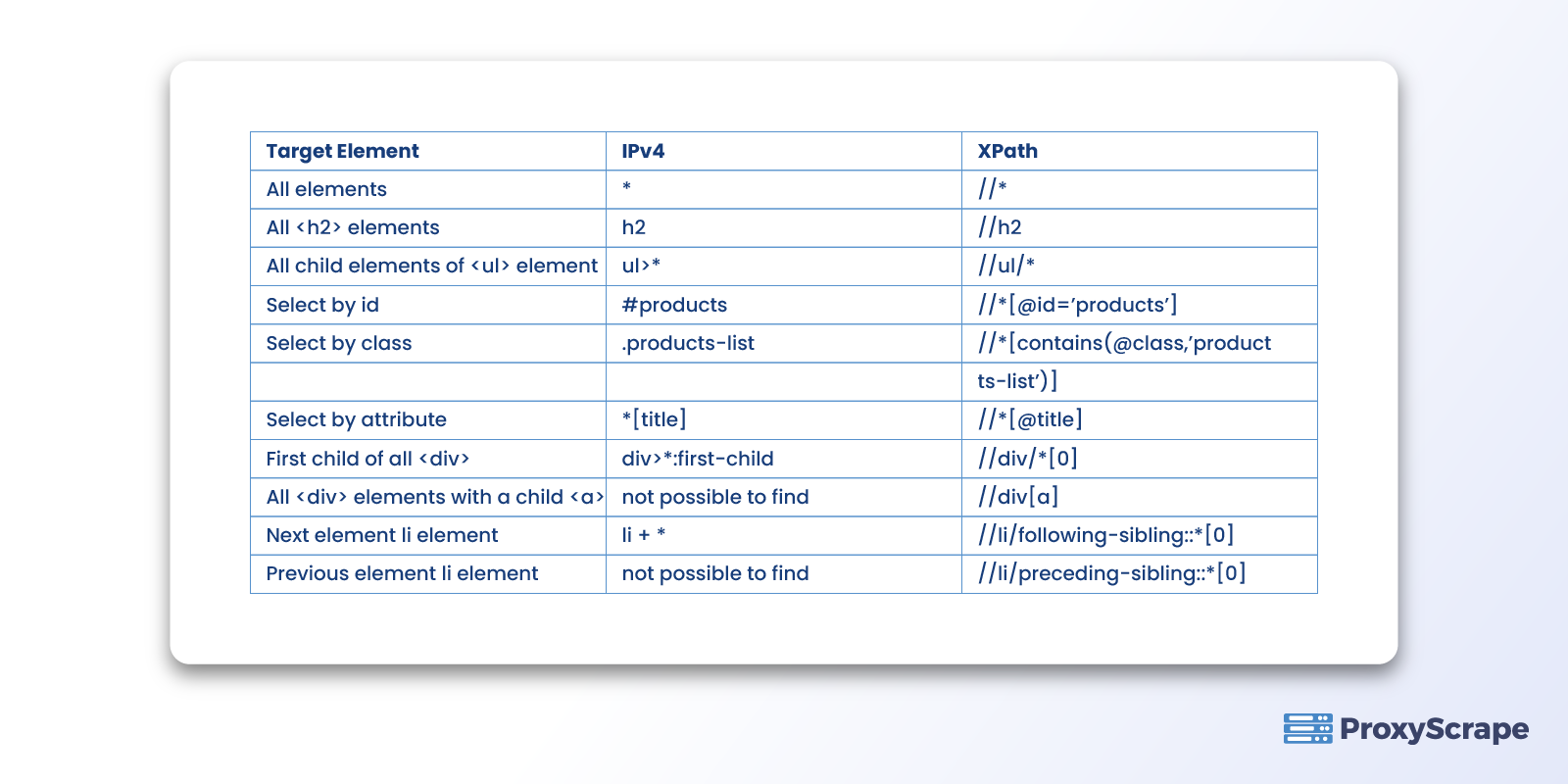 Choosing The Right Selector For Web Scraping: CSS or XPath