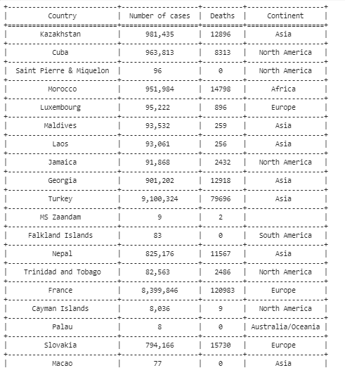 A Beginner’s Guide To Learn Web Scraping And Data Visualization With Python