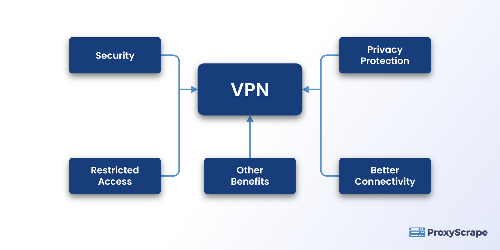 Proxy vs. VPN: What Are The Differences And Which is Better?