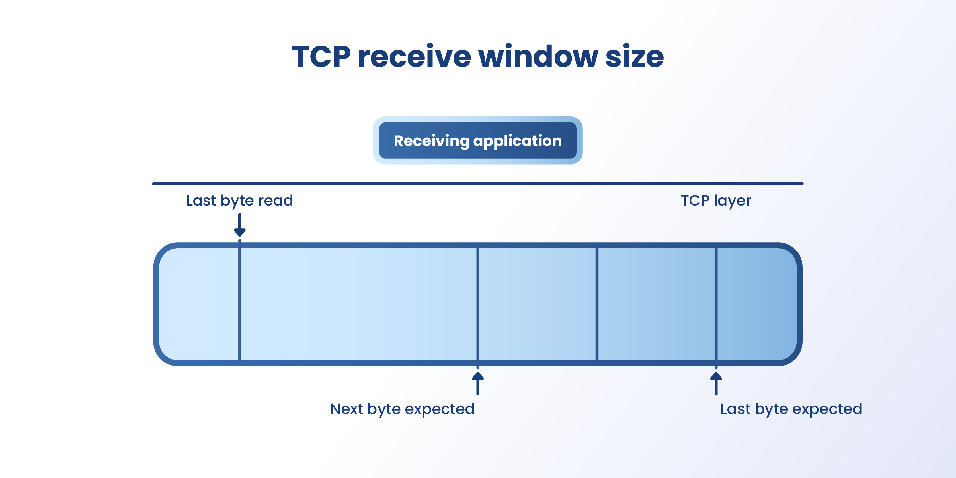 TCP Proxy As A Reverse Proxy and A Load Balancer TCP Proxy As A Reverse Proxy and A Load Balancer