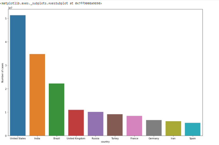 A Beginner’s Guide To Learn Web Scraping And Data Visualization With Python