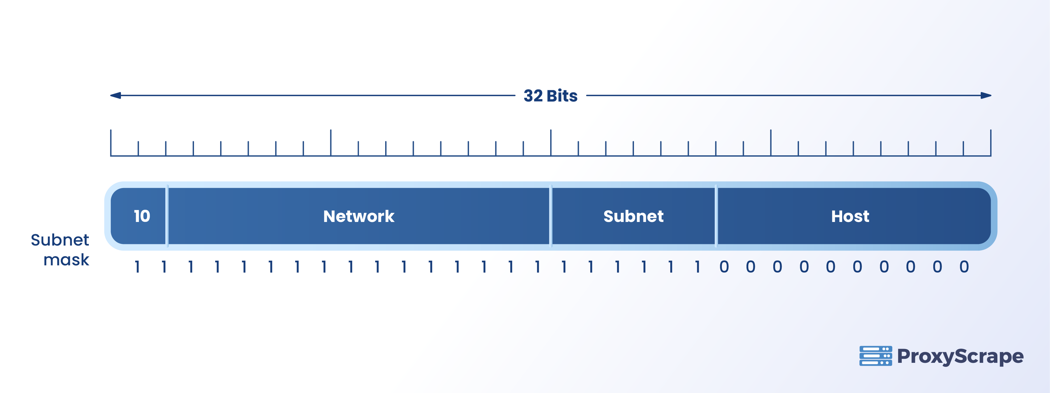 What is a Subnet Mask?