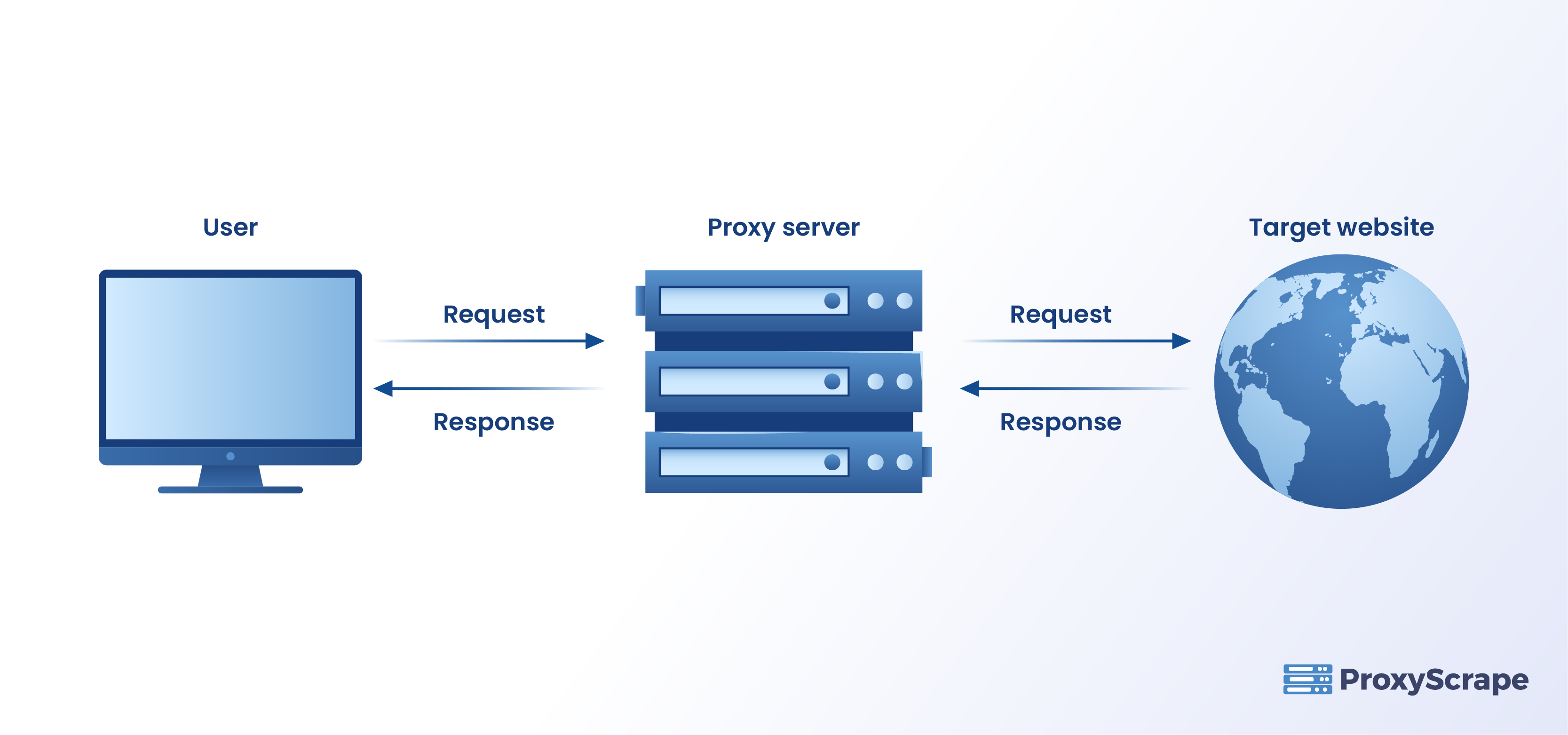 Datacenter Proxies For Web Scraping The Complete Guide